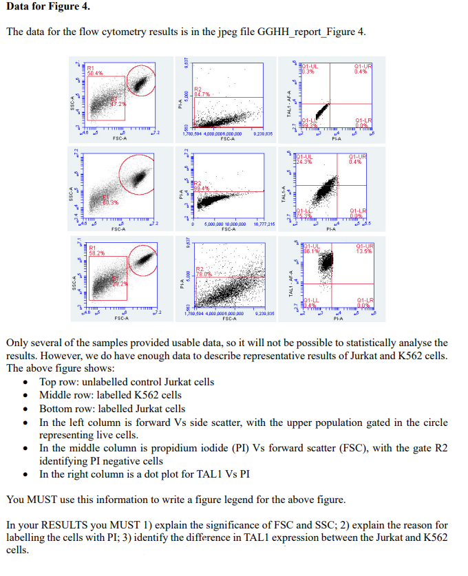 Solved Data for Figure 4 . The data for the flow cytometry | Chegg.com