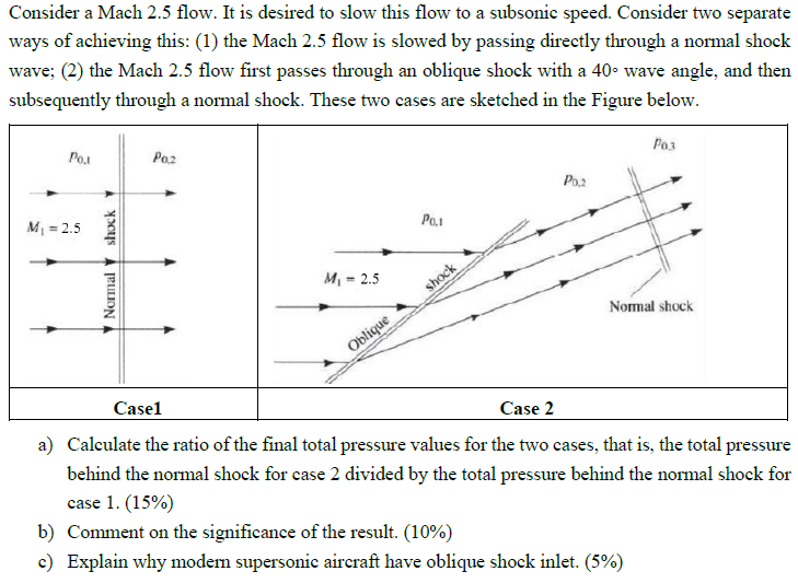Solved Consider a Mach 2.5 ﻿flow. It is desired to slow this | Chegg.com