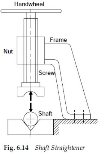 Solved The construction of a shaft straightener used on the | Chegg.com