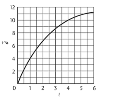 determine instant vel at 6 seconds for graph 1, | Chegg.com