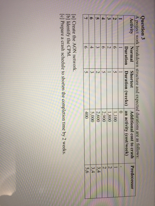 Solved A project work breakdown structure and expected | Chegg.com