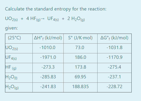 Solved UO2(s) Calculate the standard entropy for the | Chegg.com