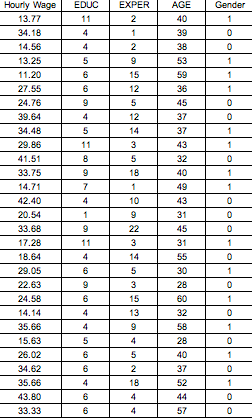 Solved Access the hourly wage data on the below Excel Data | Chegg.com