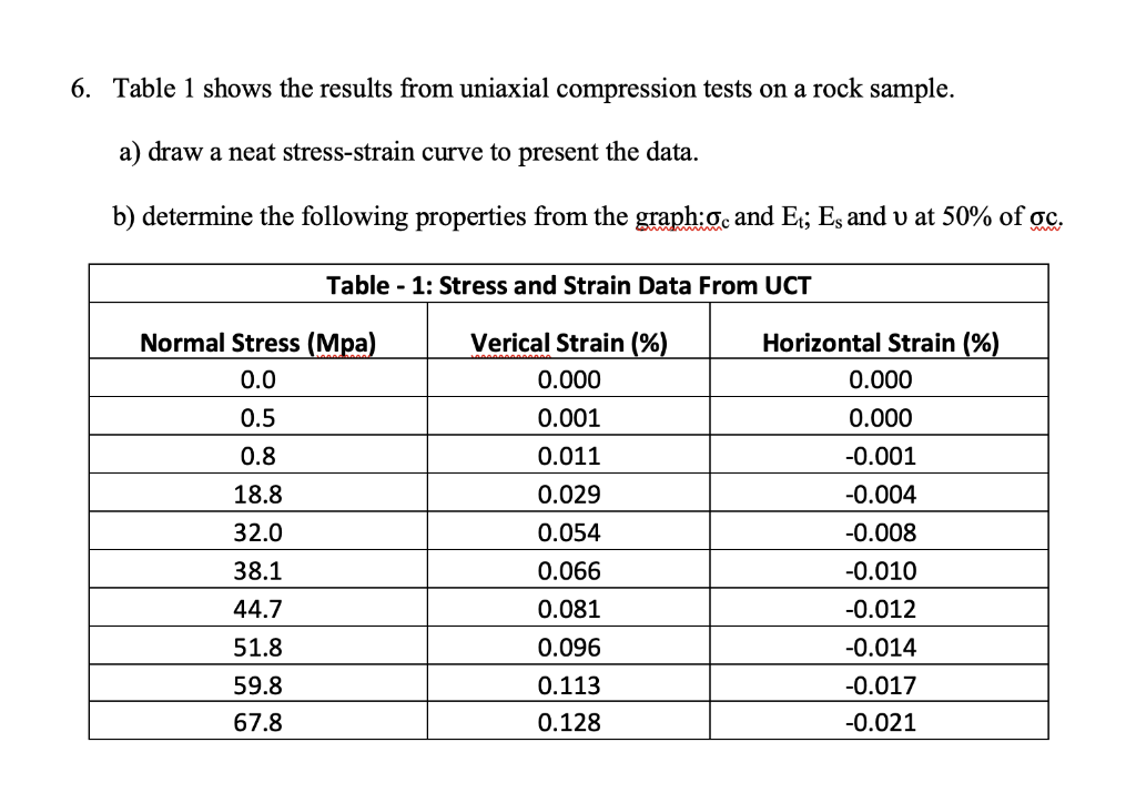 Solved 6. Table 1 shows the results from uniaxial | Chegg.com