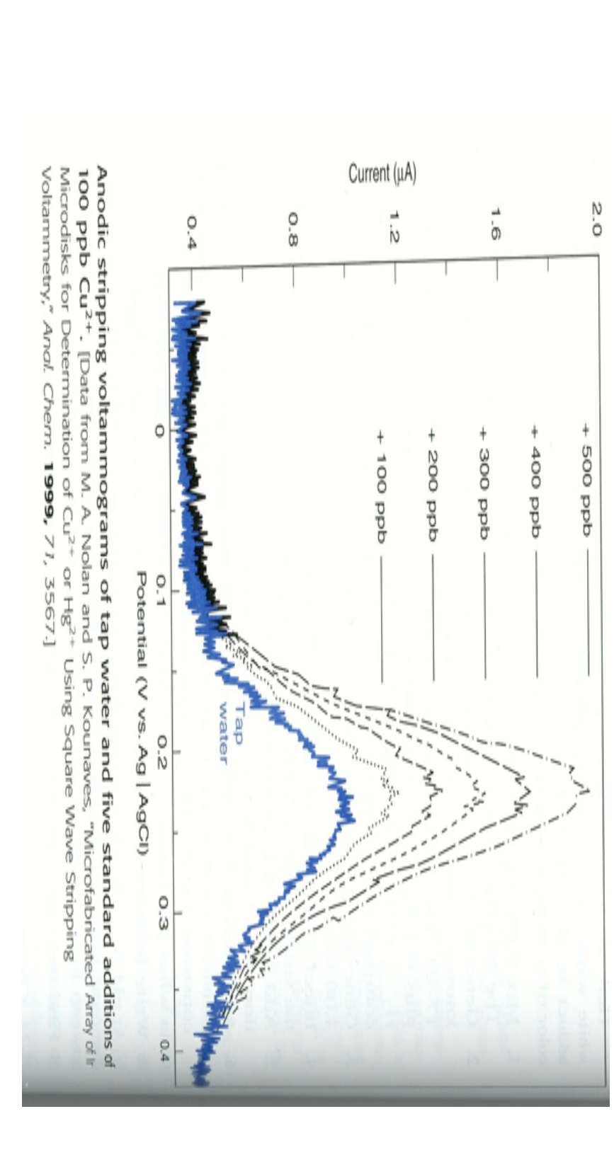 Solved The figure above shows a series of standard solutions | Chegg.com