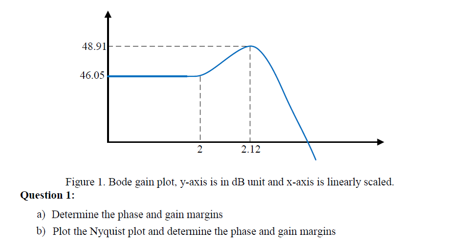 Solved Figure 1. Bode gain plot, y-axis is in dB unit and | Chegg.com