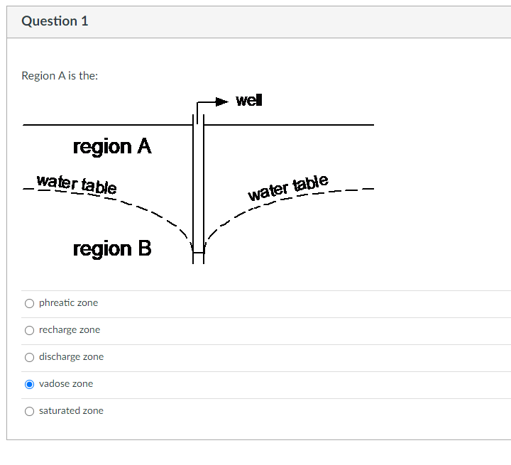 Solved Question 1 Region A is the: we region A water table | Chegg.com