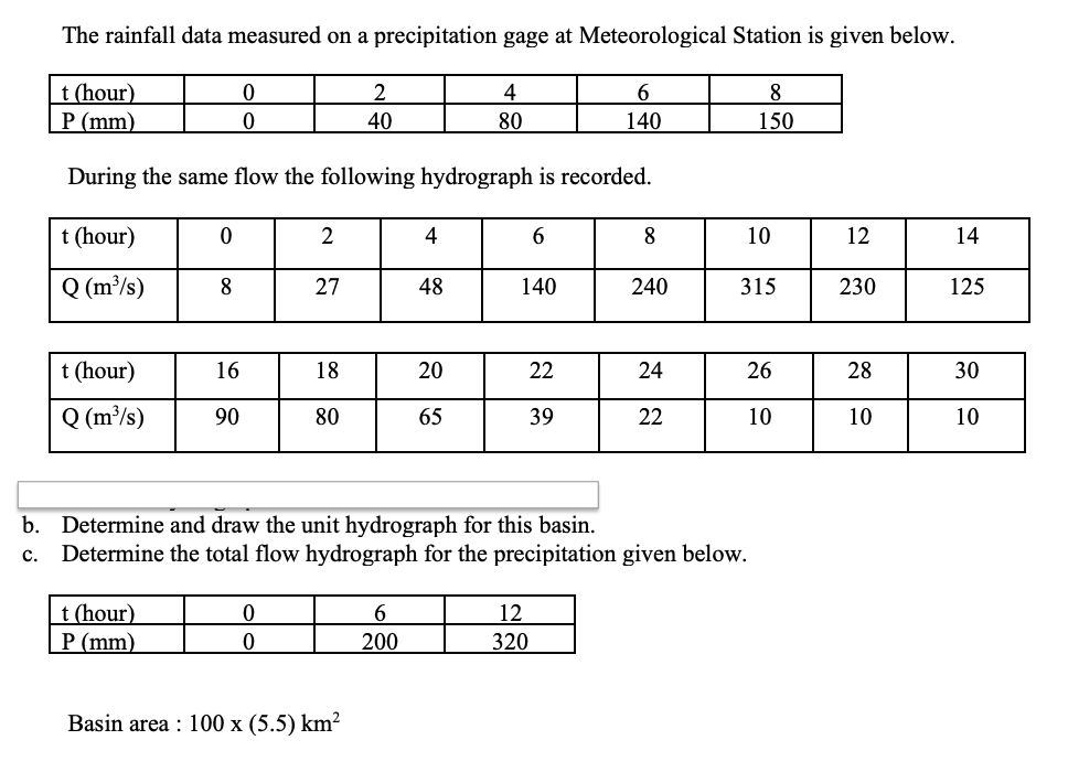 Solved Determine and draw the unit hydrograph for | Chegg.com