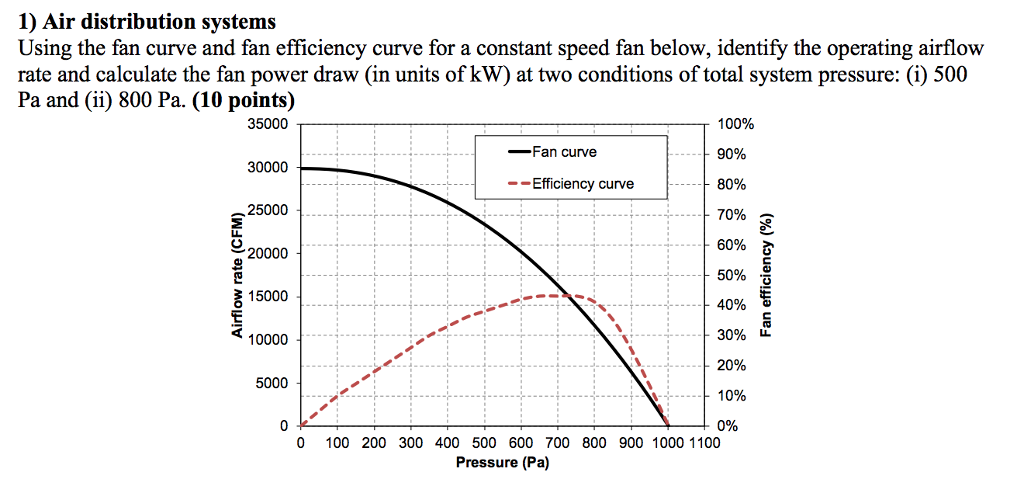 Solved 1) Air distribution systems Using the fan curve and | Chegg.com