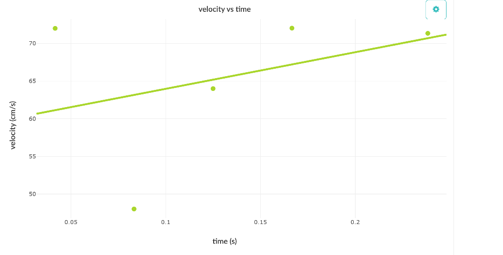 Solved 3. Using the same procedure, construct a velocity vs | Chegg.com