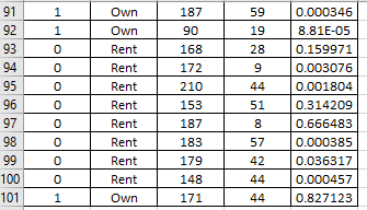Solved The accompanying data set contains five variables, | Chegg.com