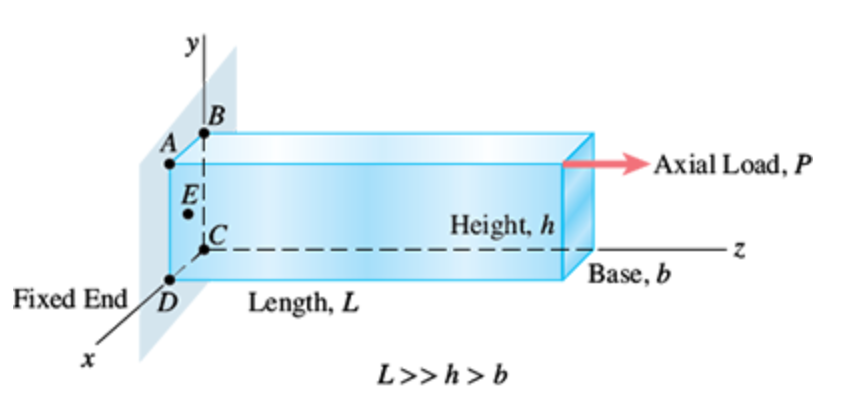 A prismatic beam is loaded as shown in the figure | Chegg.com