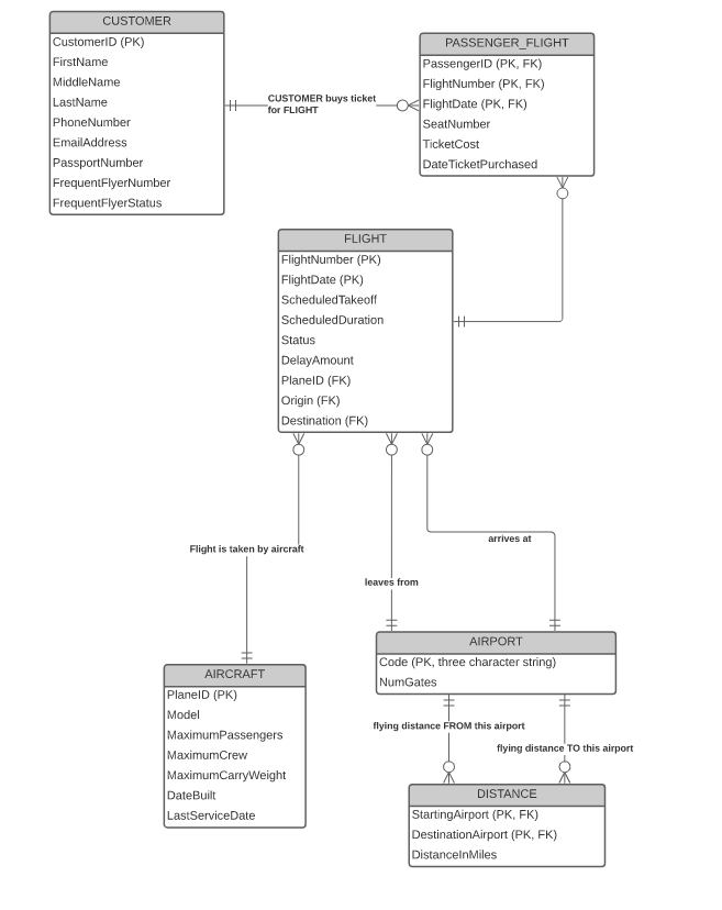 Solved Problem 3: The ERD on page 5 of this document shows | Chegg.com