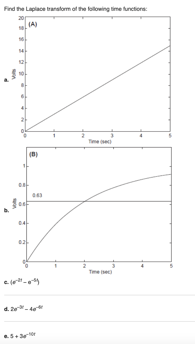 Solved Find the Laplace transform of the following time | Chegg.com