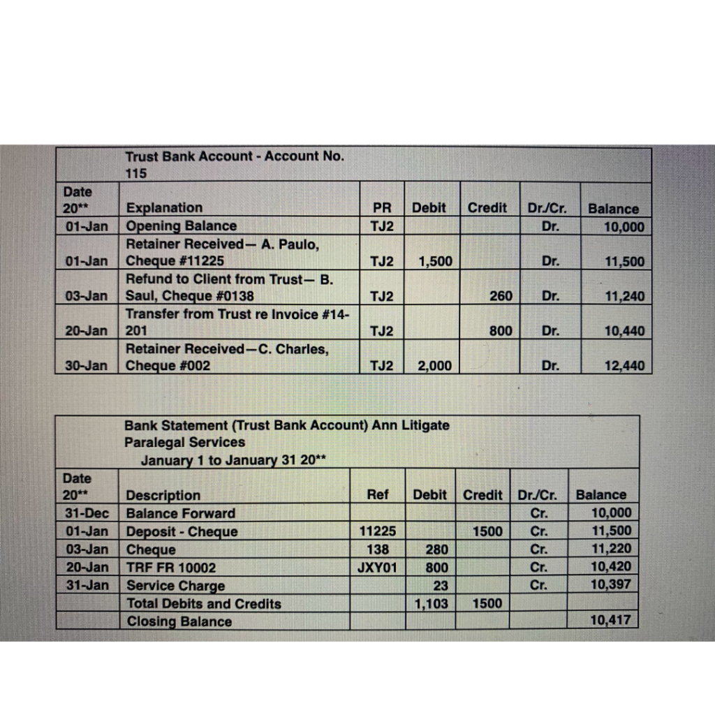 Solved Review and compare Ann Litigate's trust bank account | Chegg.com
