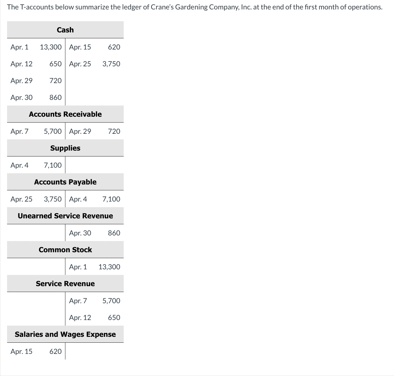 Solved The T-accounts below summarize the ledger of Crane's | Chegg.com