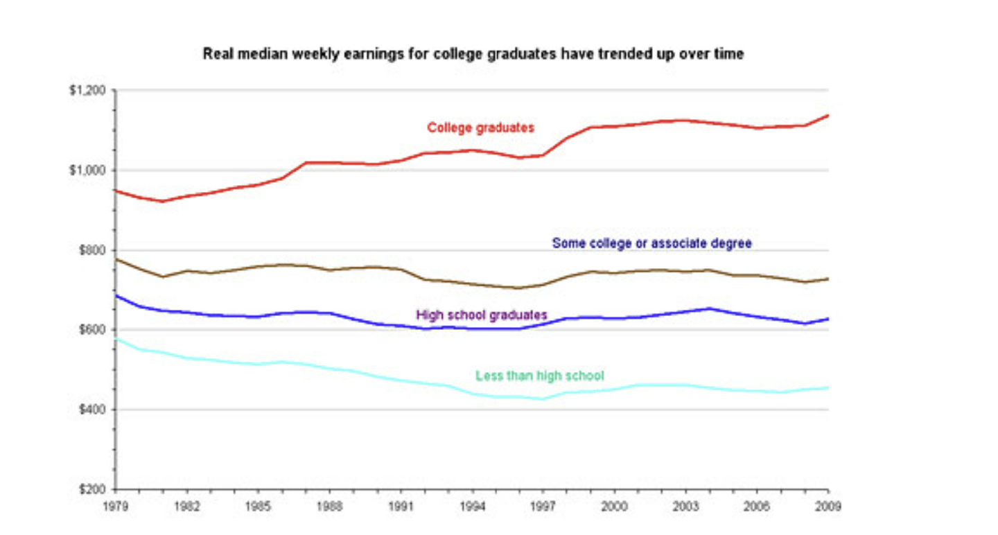 Use this example of Education Wage Premium and write | Chegg.com