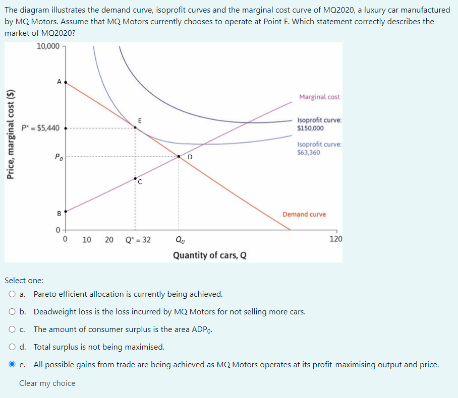 Solved The diagram illustrates the demand curve, isoprofit | Chegg.com