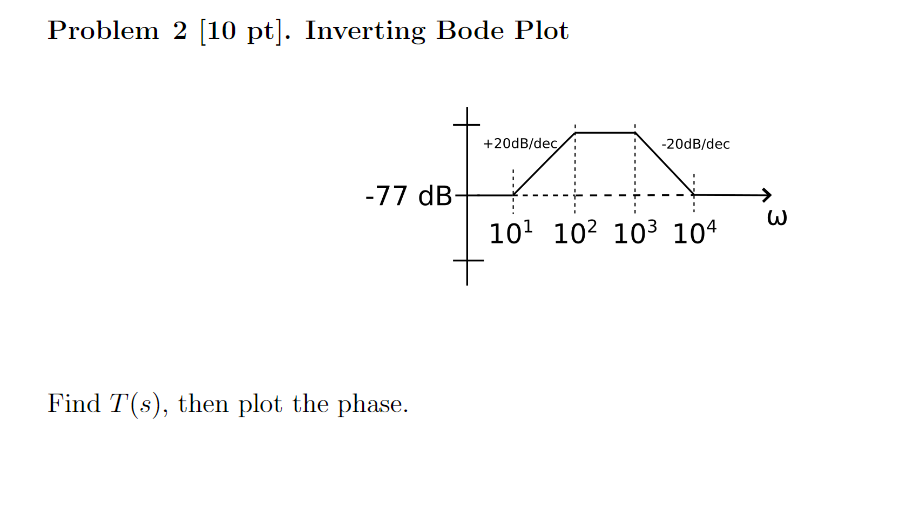 Solved Problem 2 [10 pt). Inverting Bode Plot +20dB/dec | Chegg.com