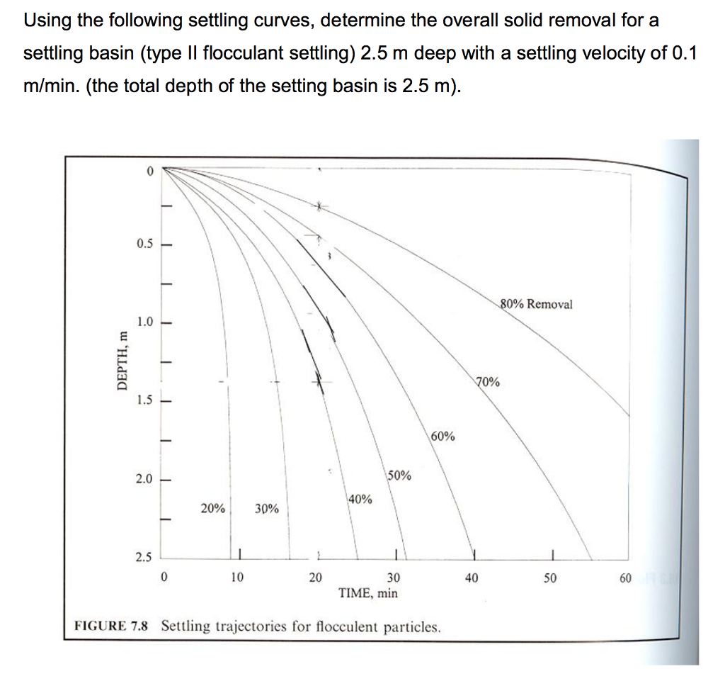 Solved Using the following settling curves, determine the | Chegg.com
