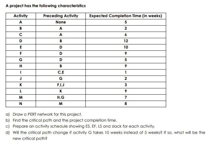 Solved A project has the following characteristics Activity | Chegg.com