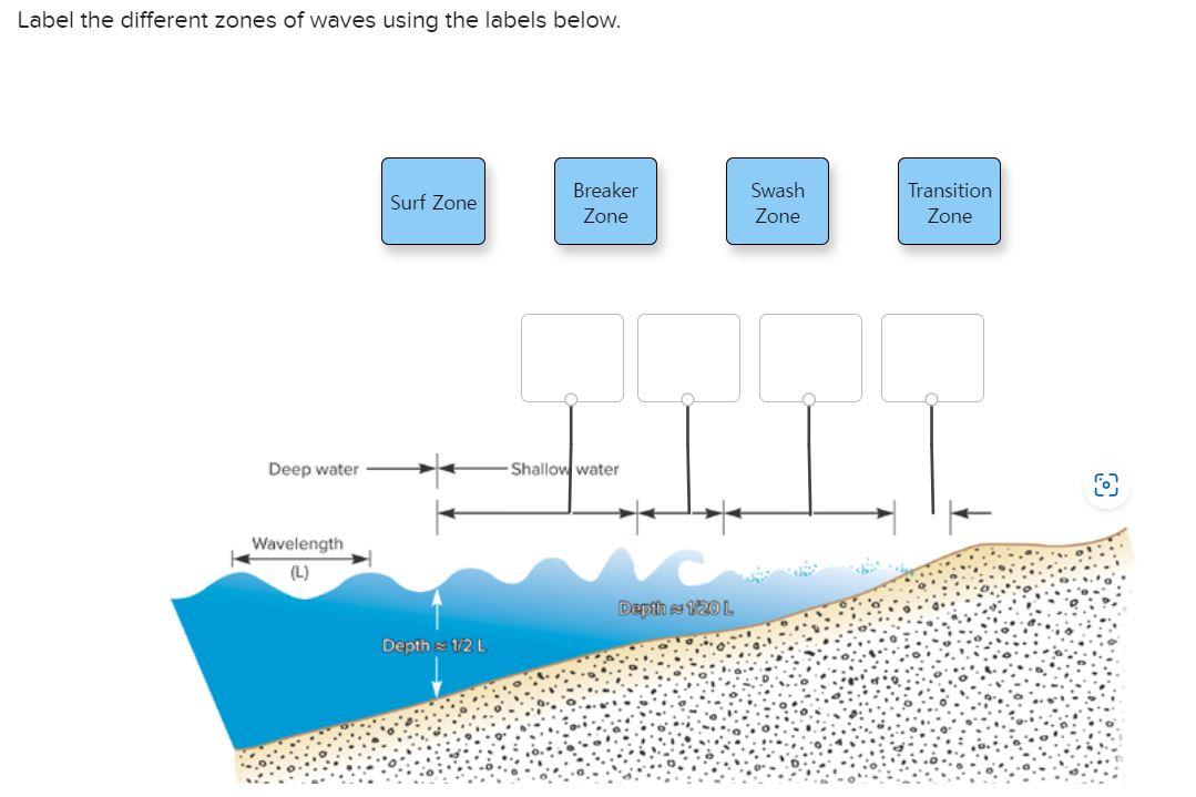 Solved Label the different zones of waves using the labels | Chegg.com