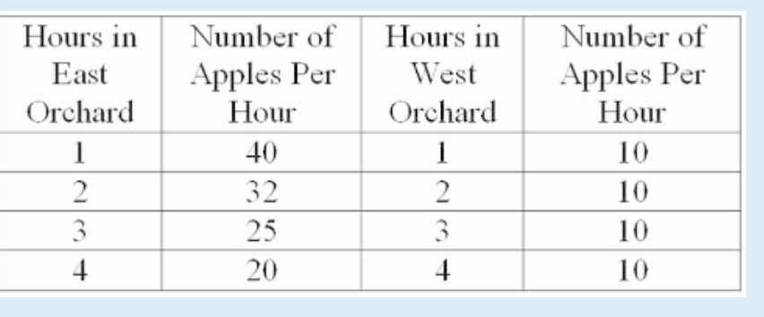 Solved Frank owns an apple farm and plans to spend 4 hours | Chegg.com