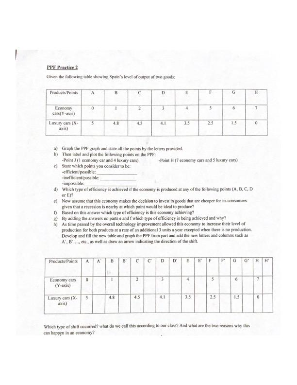 PPF Practice 2 Given the following table showing | Chegg.com