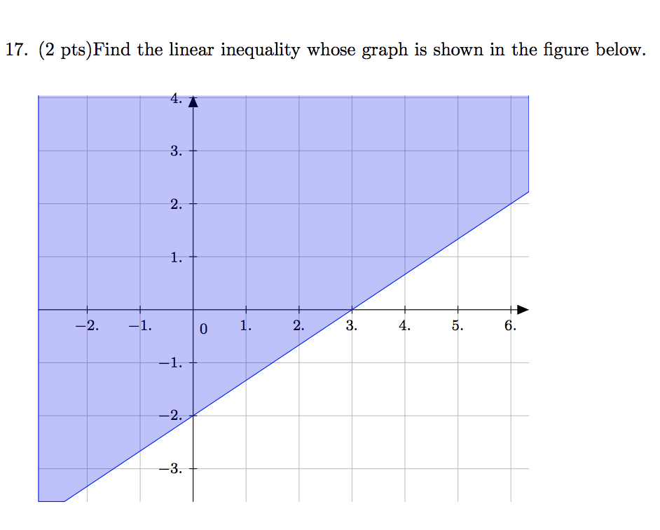 Solved 17. (2 pts)Find the linear inequality whose graph is | Chegg.com