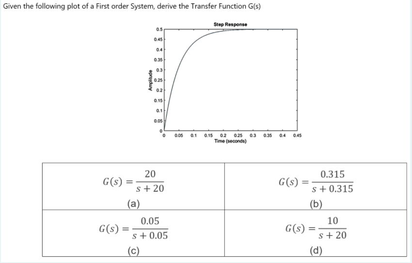 Solved Given the following plot of a First order System, | Chegg.com