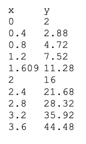 Solved Question 5 15 pts Use numerical differentiation to | Chegg.com