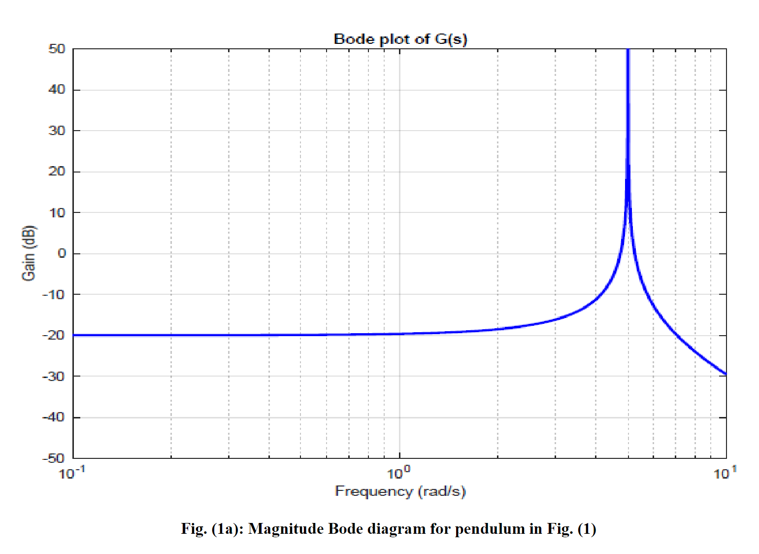 Solved Problem 3 Consider the pendulum shown in Fig (1) | Chegg.com