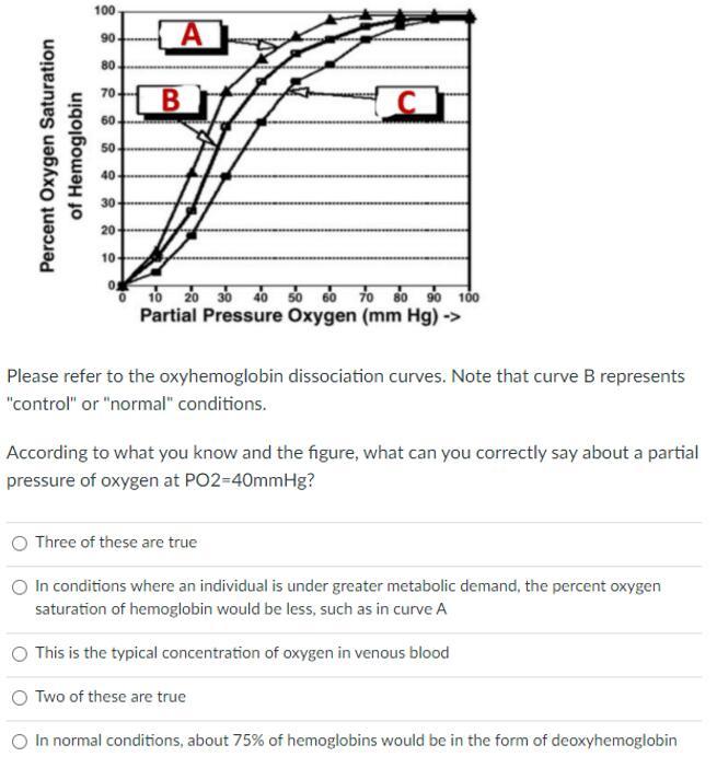 Solved 100 90 A BO 70 B 60 50 Percent Oxygen Saturation of | Chegg.com