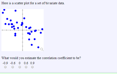 Solved Here is a scatter plot for a set of bivariate data. | Chegg.com