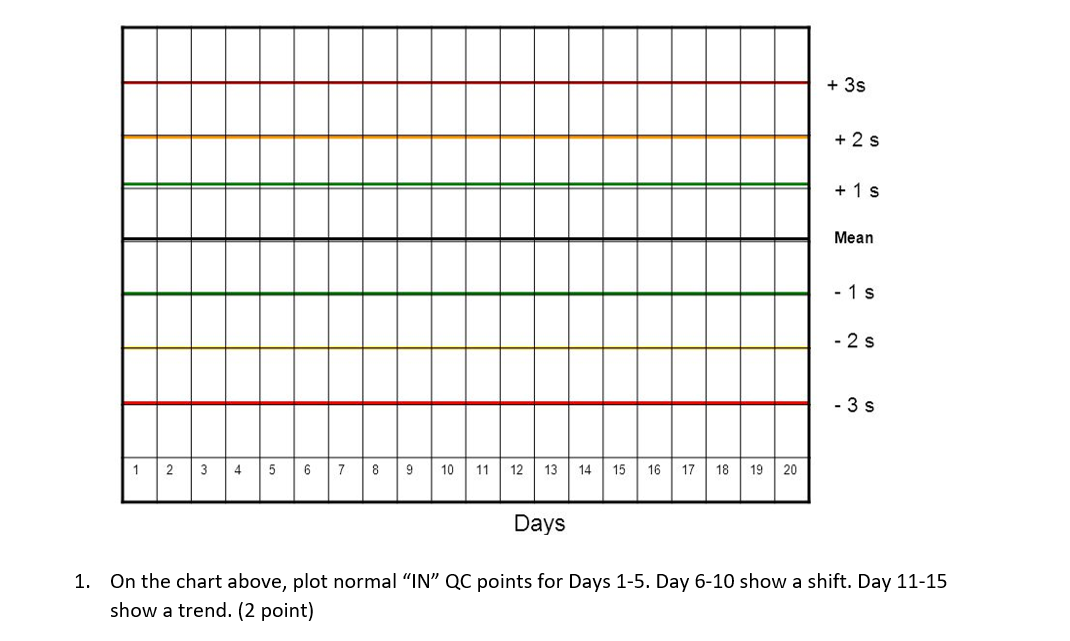 1. On the chart above, plot normal "IN" QC points for | Chegg.com