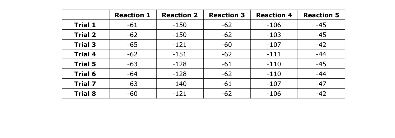 Solved 1. Is the amount of heat given off or absorbed, qsys, | Chegg.com