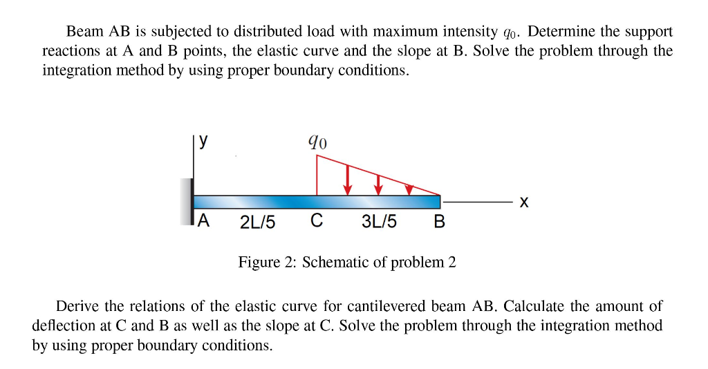 Solved Beam AB is subjected to distributed load with maximum | Chegg.com