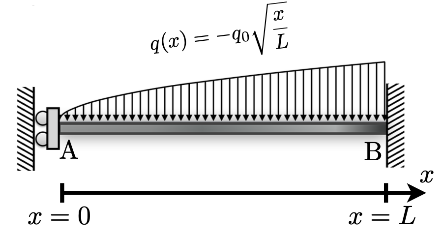 Solved A light straight beam AB of length L, of constant | Chegg.com