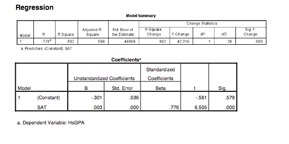 Solved SPSS LAB #1: Correlation and Regression SPSS Output | Chegg.com