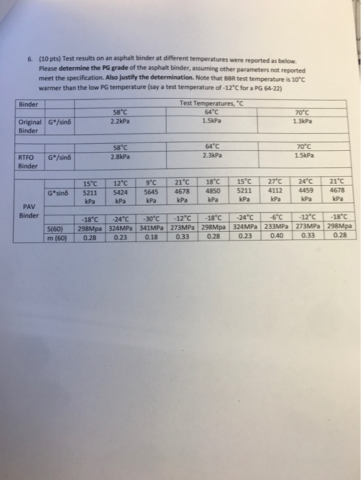 (10 pts) Test results on an asphalt binder at | Chegg.com