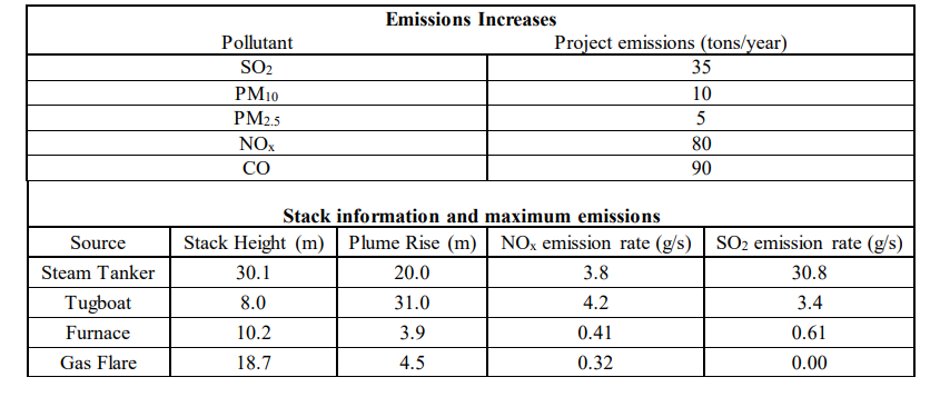 Solved 1. Determine whether maximum emission rate(s) from | Chegg.com