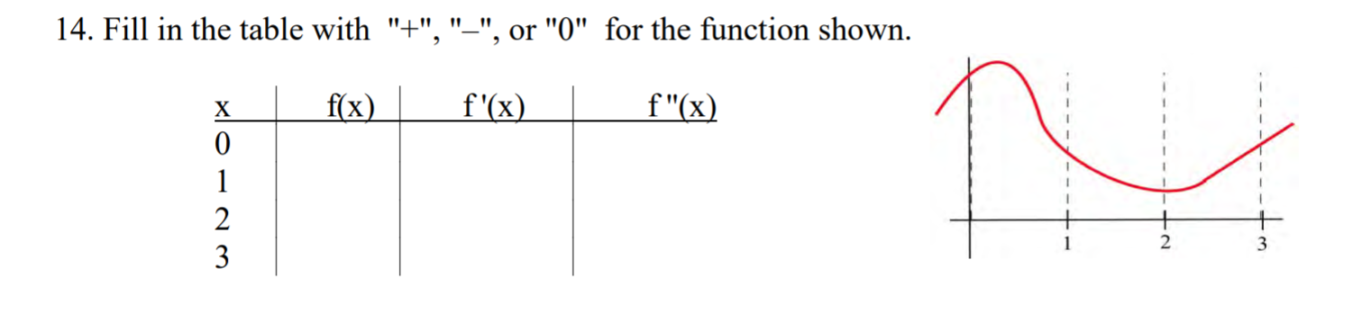 Solved 14. Fill in the table with "+", "-", or "O" for the | Chegg.com
