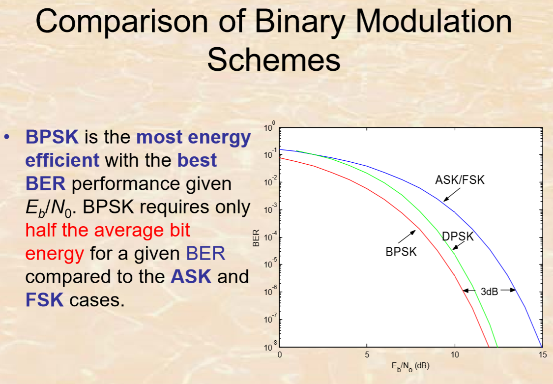 Solved Comparison of Binary Modulation Schemes so(t) (O | Chegg.com