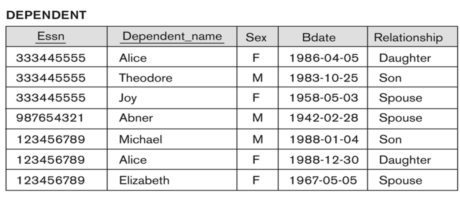 Solved Database I Need An Expert In Database Course To 