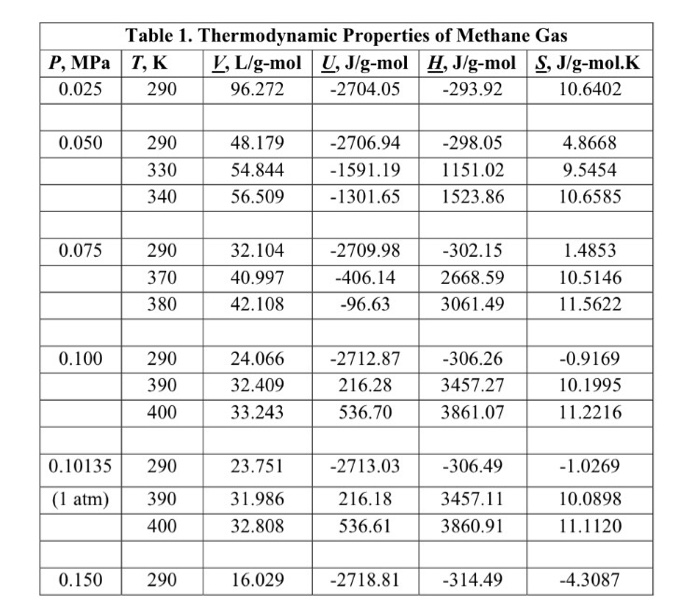 Solved For Problems 1 & 2 use the data given in Table 1 for | Chegg.com