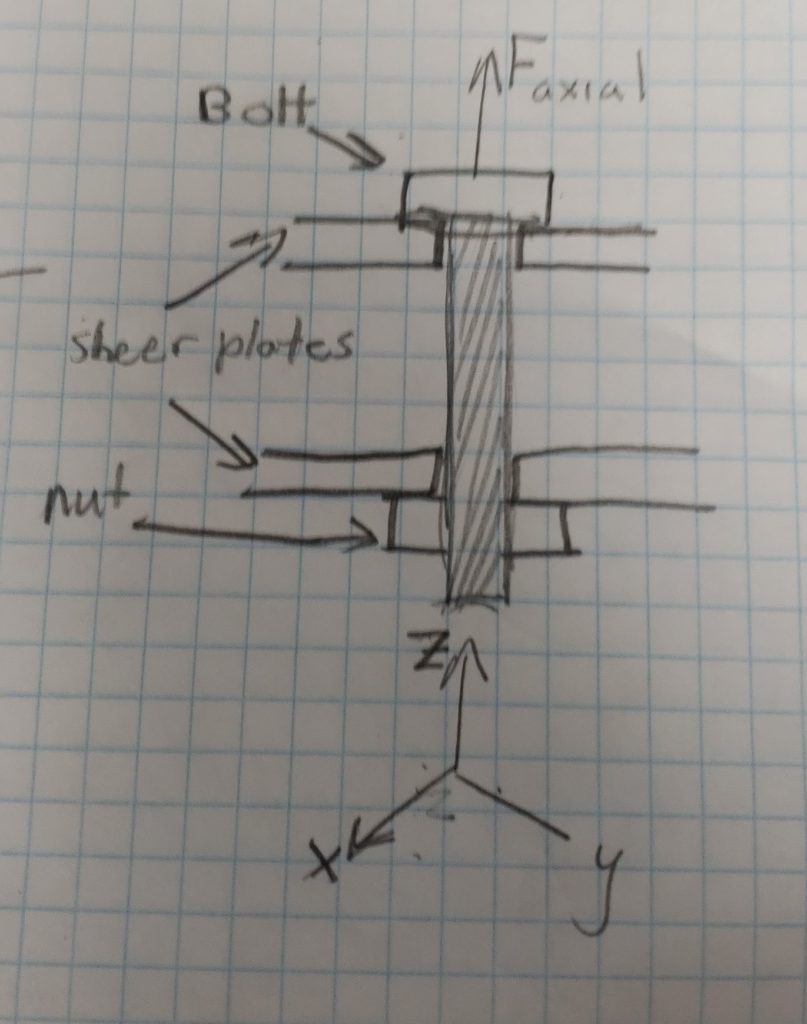 Solved If a bolt oriented along the Z axis is pre-torqued to | Chegg.com