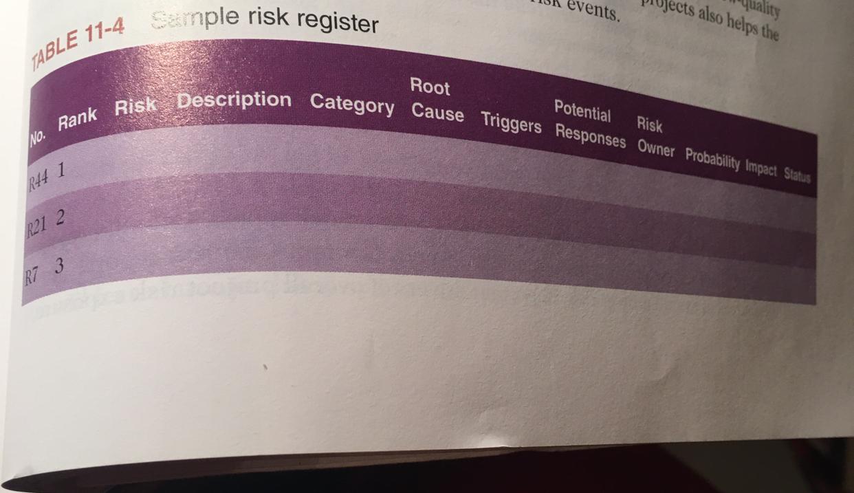 TABLE 11-4 Sample risk register Rank Risk Description | Chegg.com