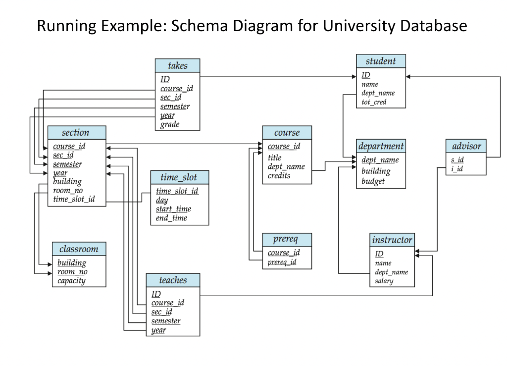 Solved Running Example: Schema Diagram for University | Chegg.com