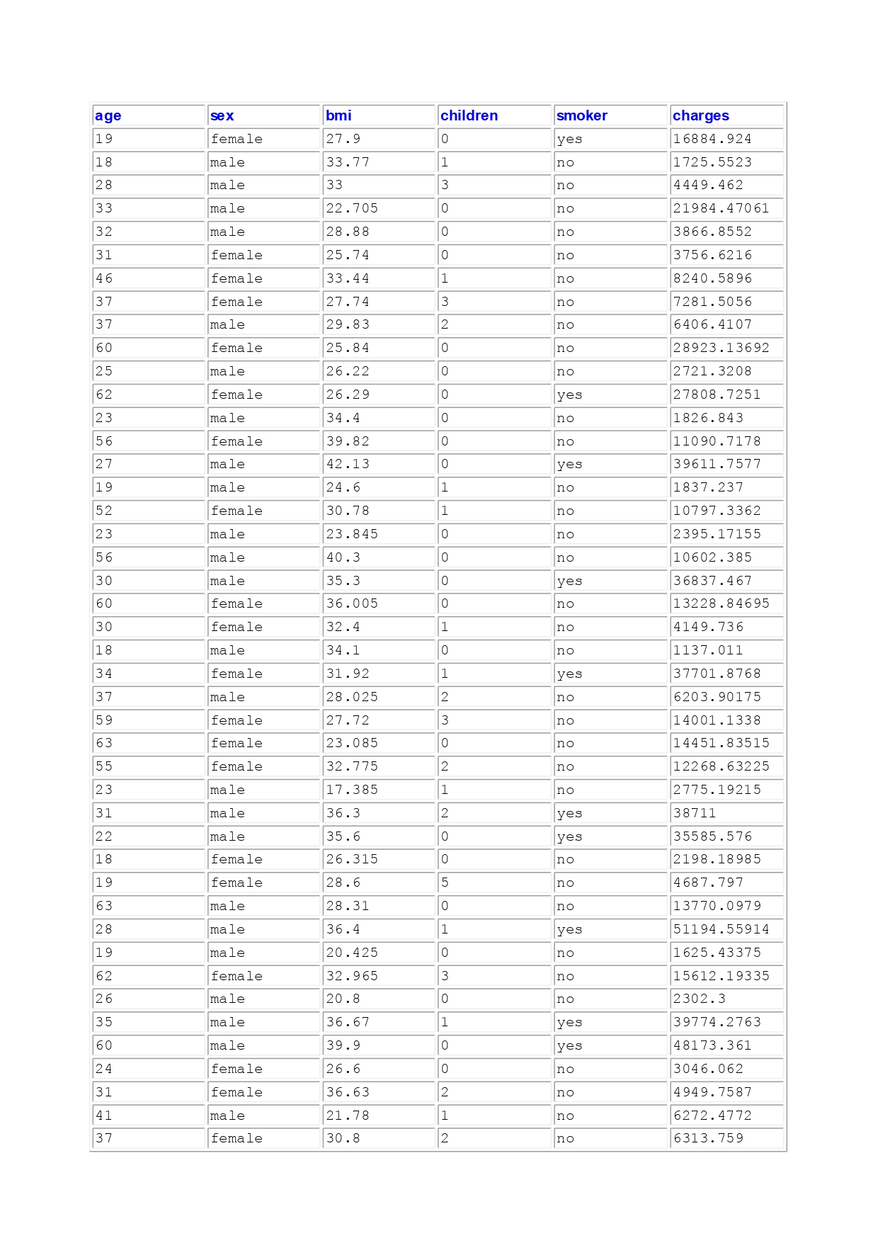 The Insurance Dataset Contains The Insurance Charge 