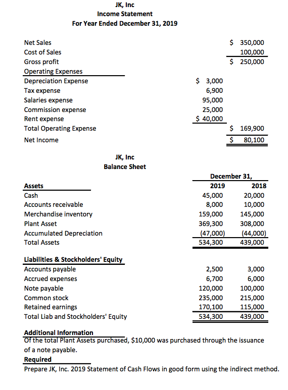 Solved JK, Inc Income Statement For Year Ended December 31, | Chegg.com